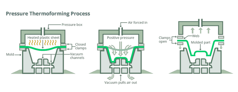 The Thermoforming Process Explained